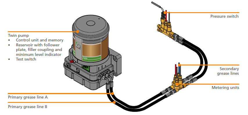 Groeneveld Twin Auto Greaser | LSL Lubrication Solutions
