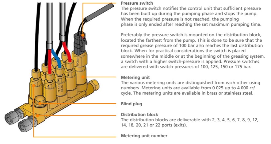 Groeneveld Twin Auto Greaser | LSL Lubrication Solutions
